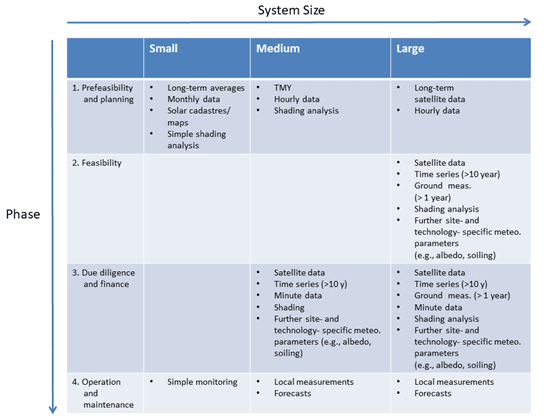 Best Practices Handbook for the Collection and Use of Solar Resource ...