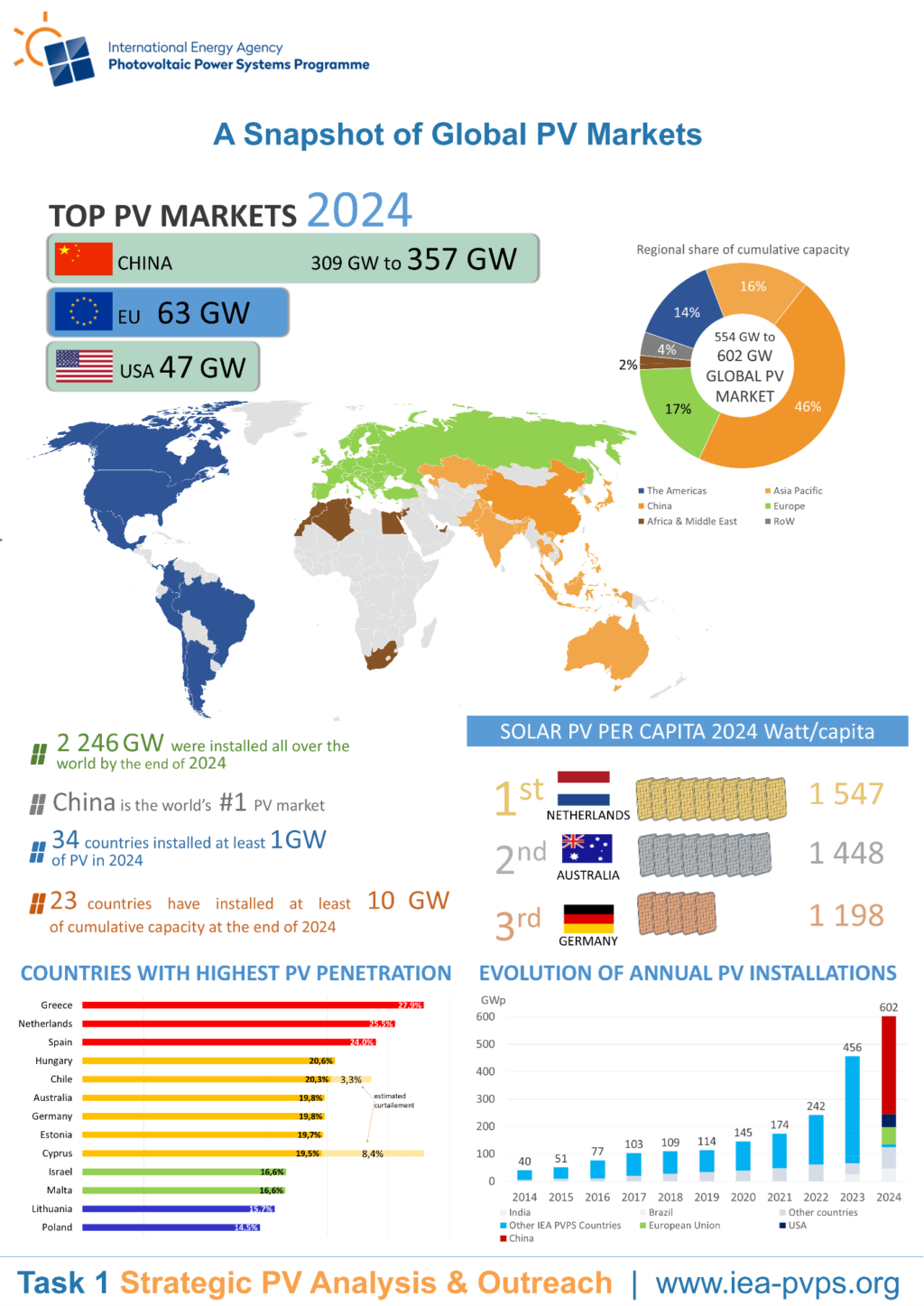 IEA-PVPS 2025 snapshot of global solar PV markets marks another record ...